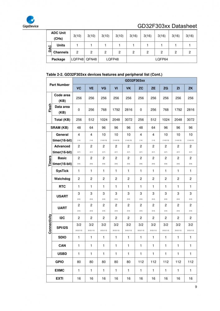 GD32F303RET6 datasheet page 10