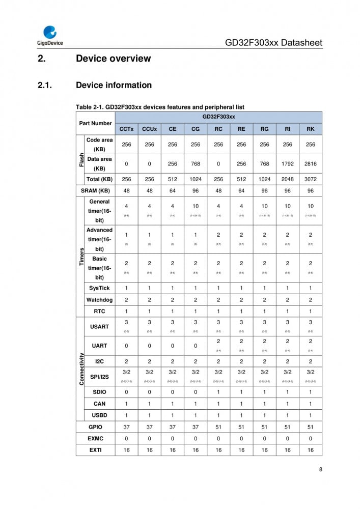 GD32F303RET6 datasheet page 9