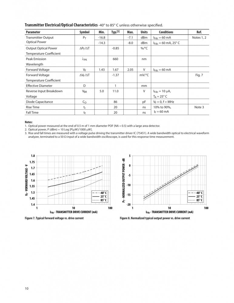 HFBR-1531ETZ datasheet page 10