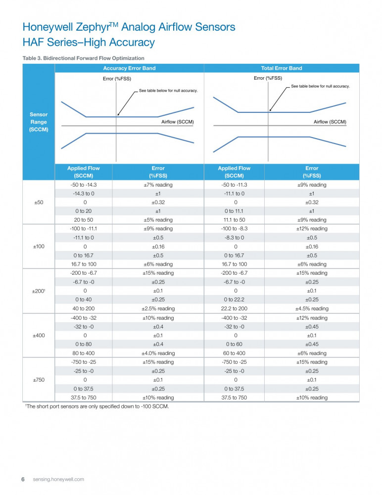 Honeywell HAF Series datasheet page 6