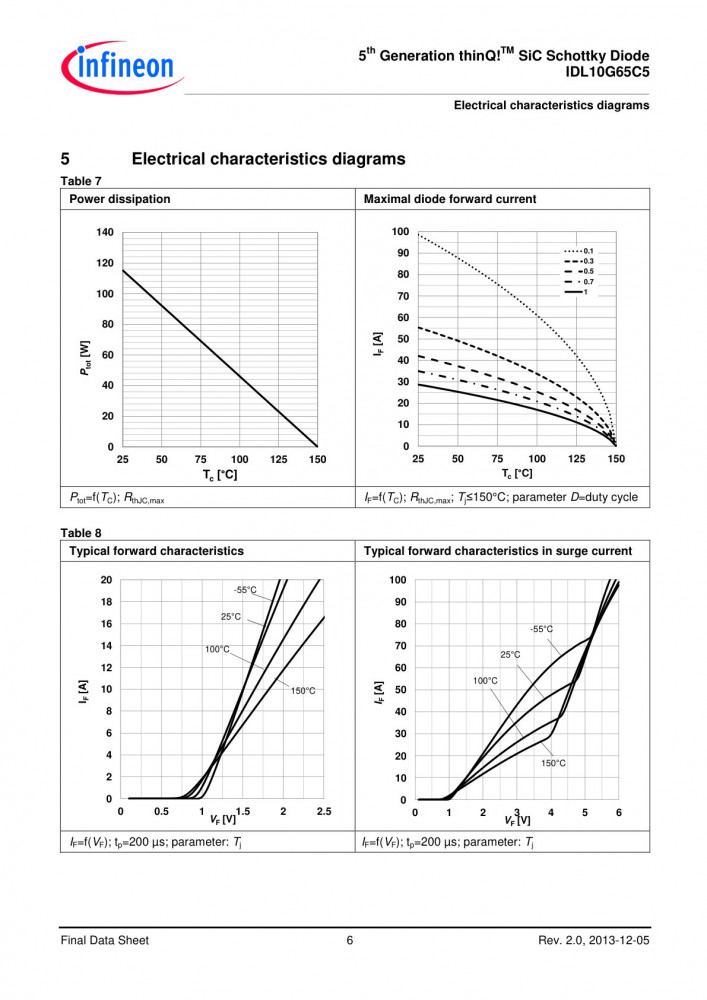 IDL10G65C5 datasheet page 6