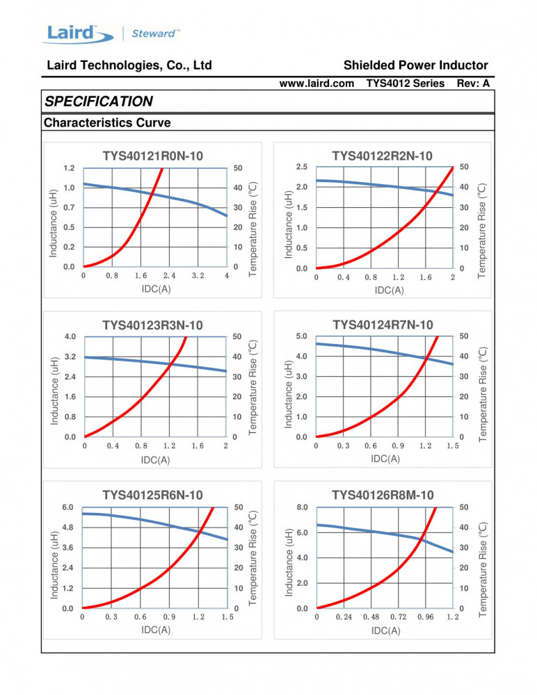 Laird TYS4012 datasheet page 4