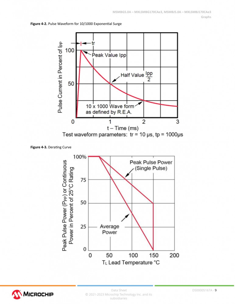 Microchip TVS datasheet page 9