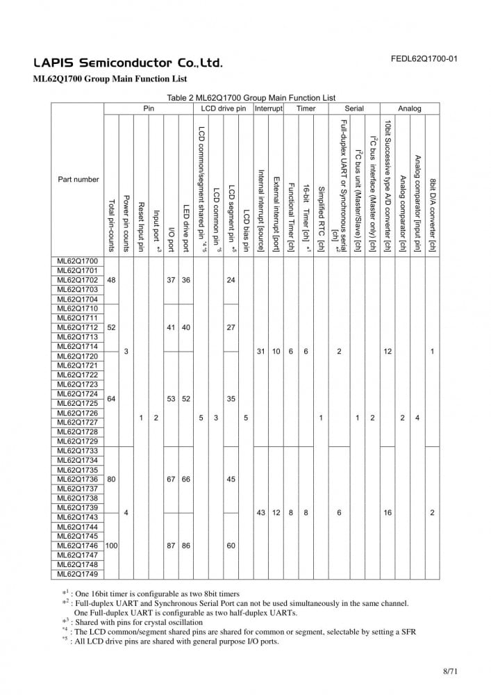 ML62Q1700 Group document page 9