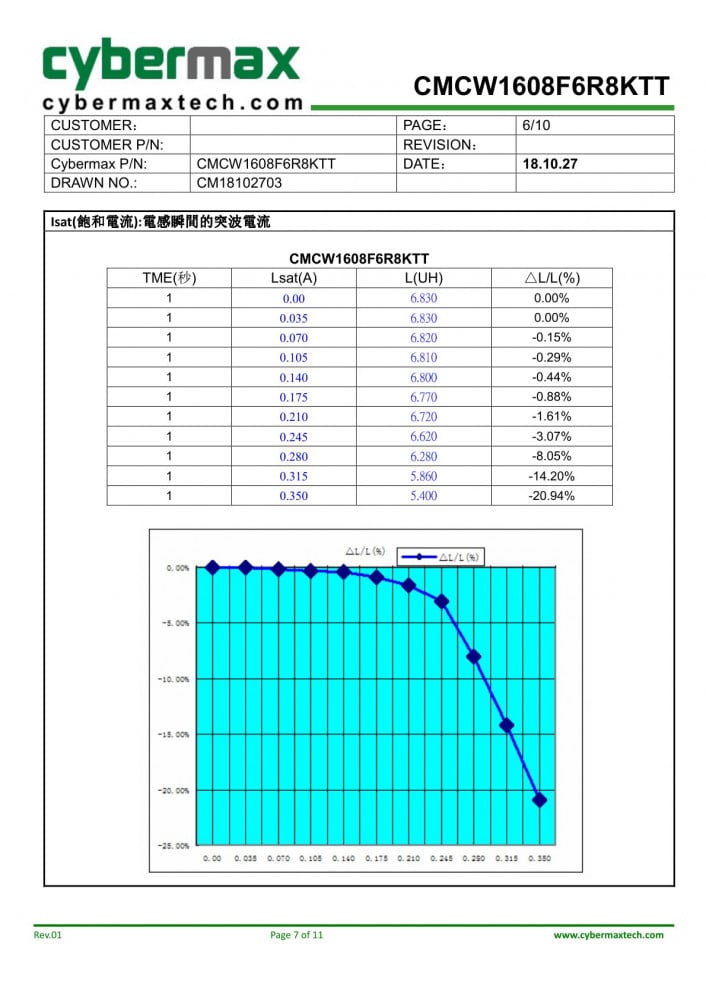 CMCW1608F6R8KTT specification page 7