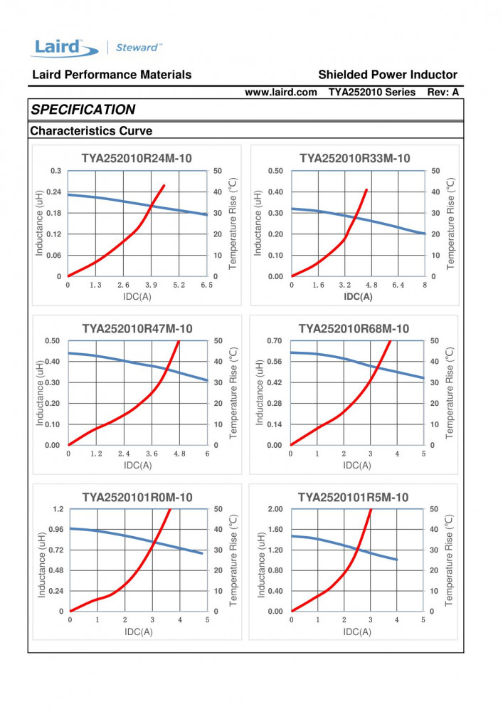 TYA252010 series datasheet page 4