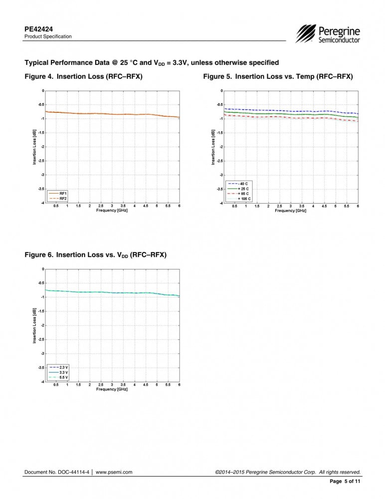 PE42424A-Z datasheet page 5