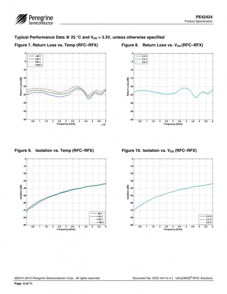 PE42424A-Z datasheet page 6