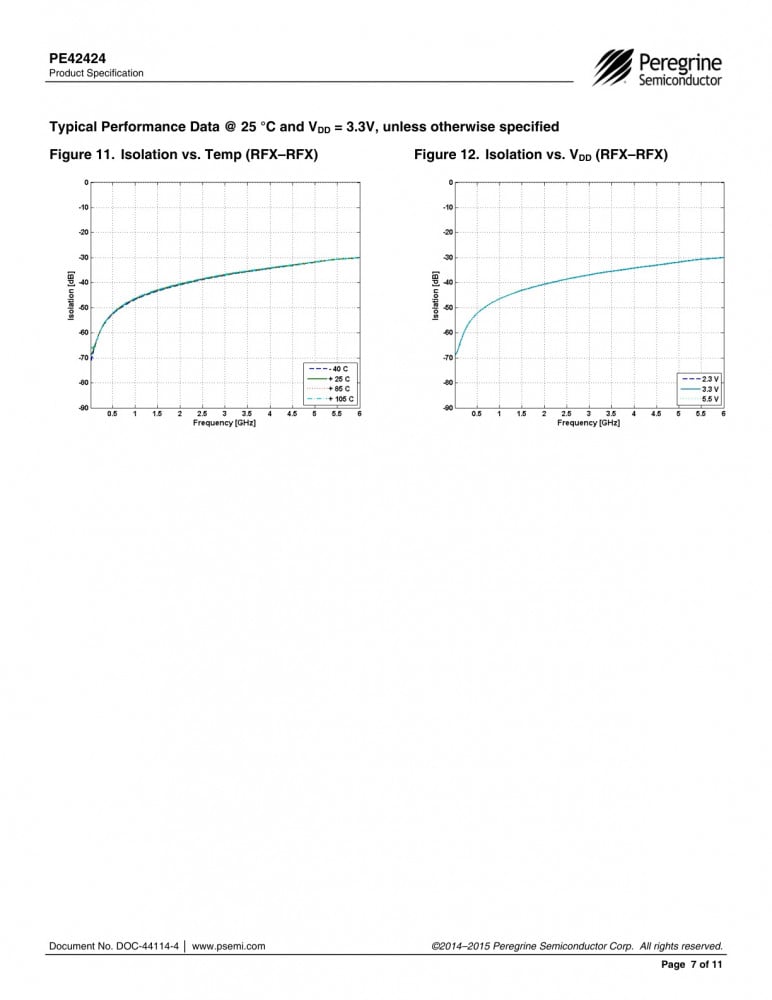 PE42424A-Z datasheet page 7