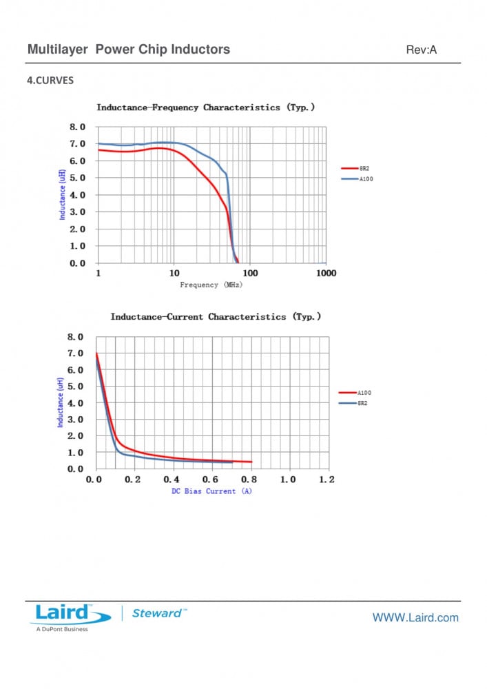 CPI0603 series datasheet page 4