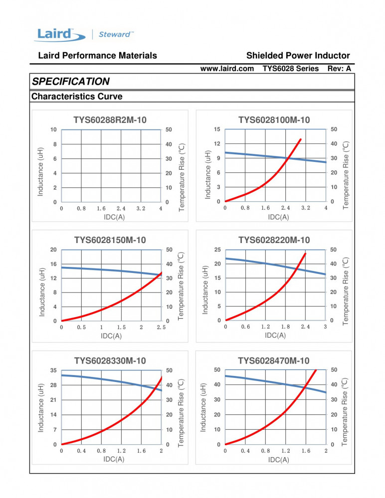 Laird TYS6028 datasheet page 5