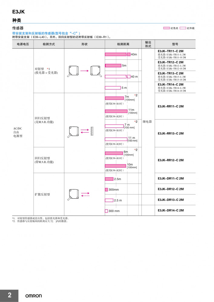 E3JK datasheet page 2