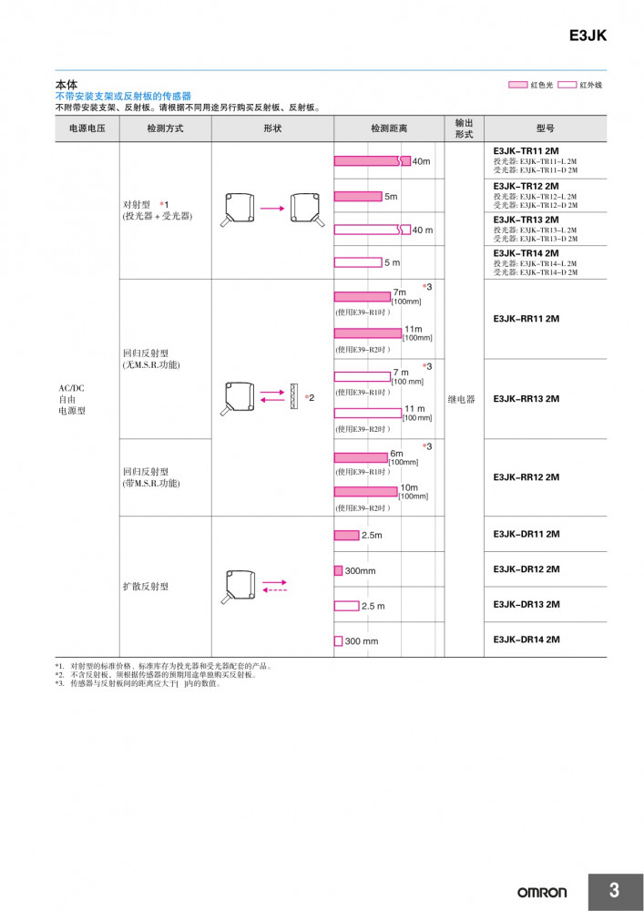 E3JK datasheet page 3