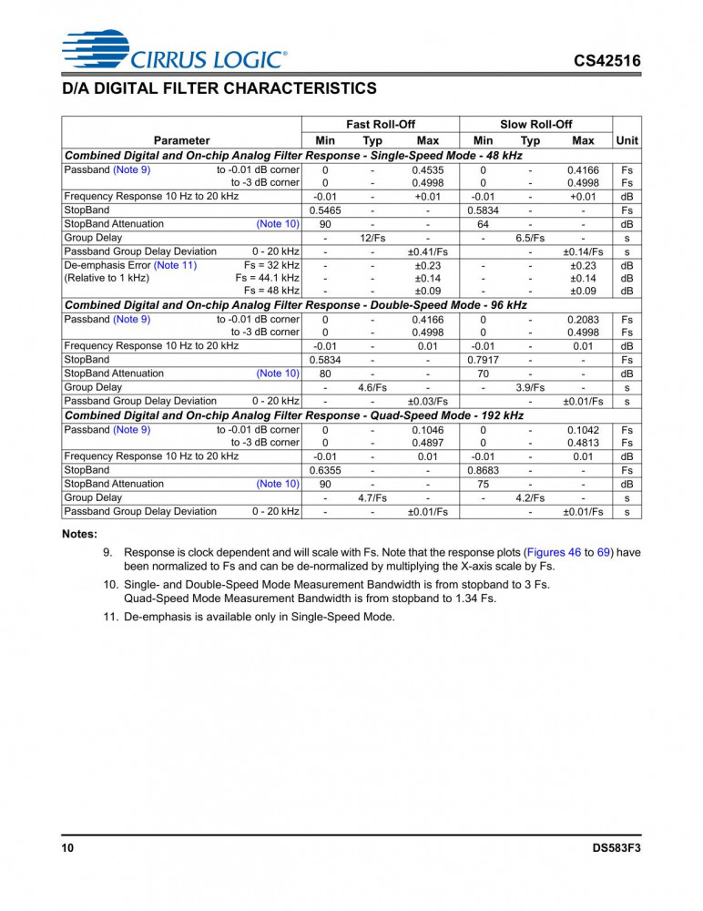 CS42516K-CQZ datasheet page 10
