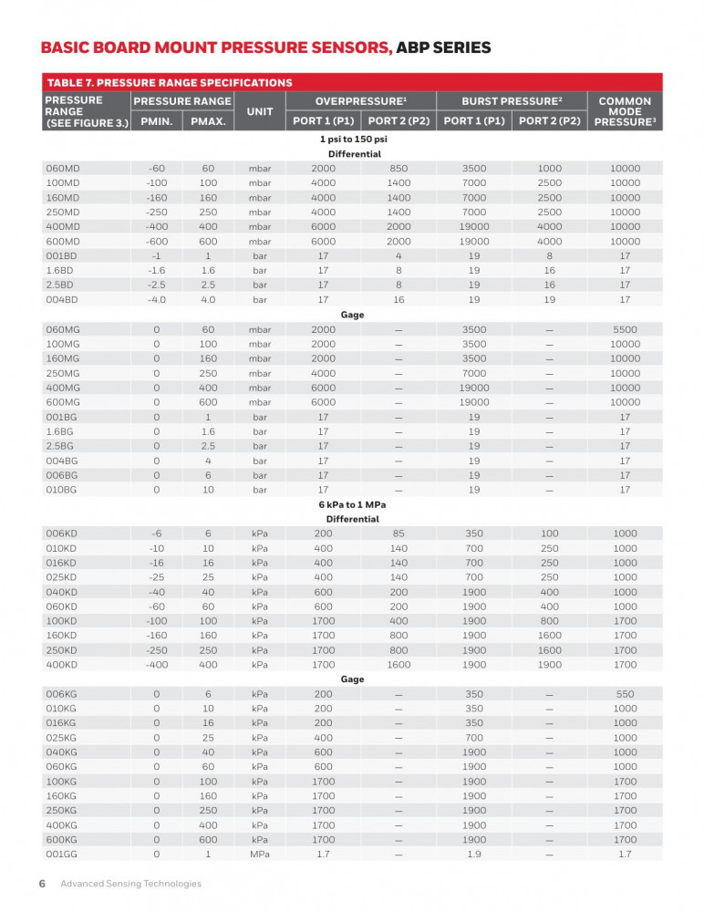 ABP Series datasheet page 6