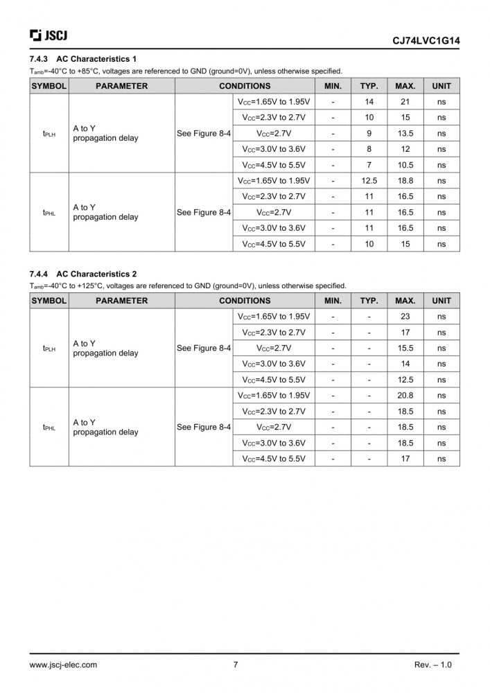 CJ74LVC1G14M5N datasheet page 7