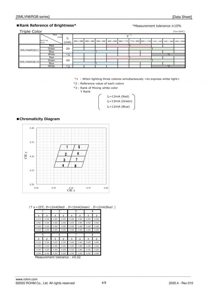 SMLVN6RGB1U1 datasheet page 4