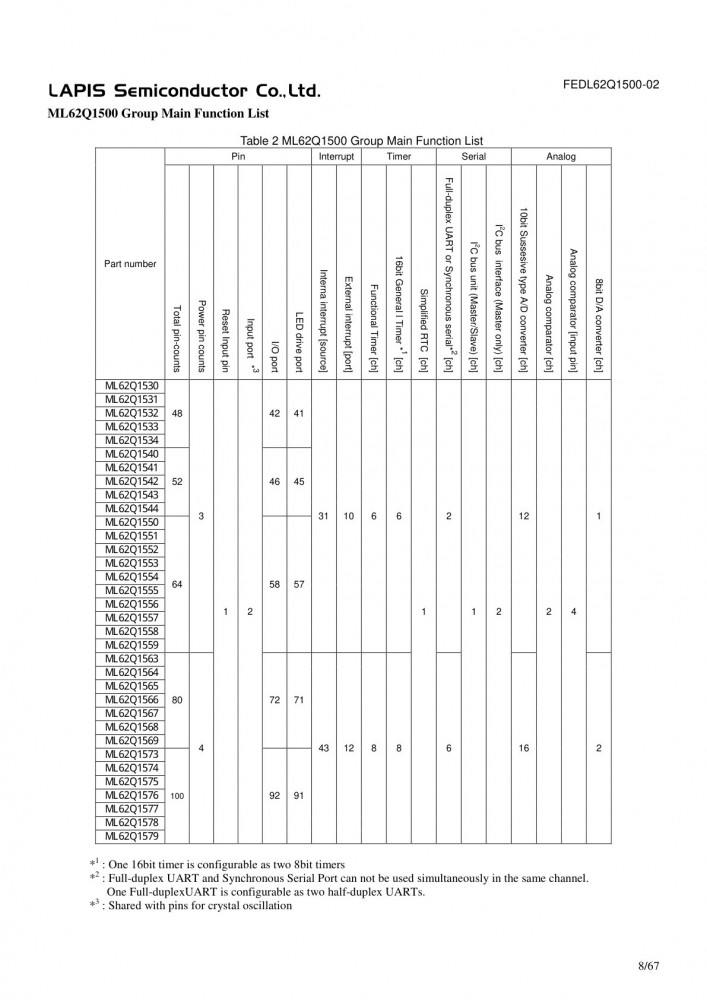 ML62Q1500 Group document page 8
