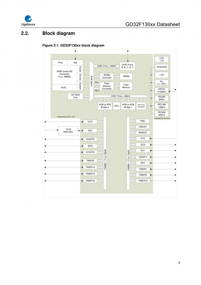 GD32F130xx datasheet page 10