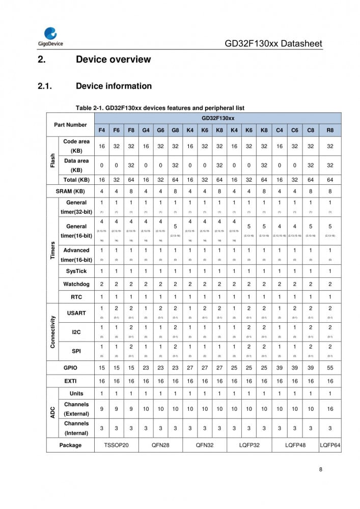 GD32F130xx datasheet page 9