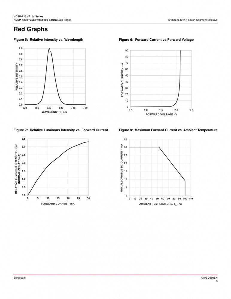 HDSP-F151-NO000 datasheet page 8