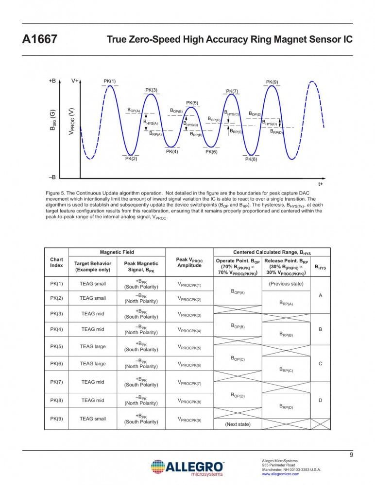 A1667 datasheet page 9