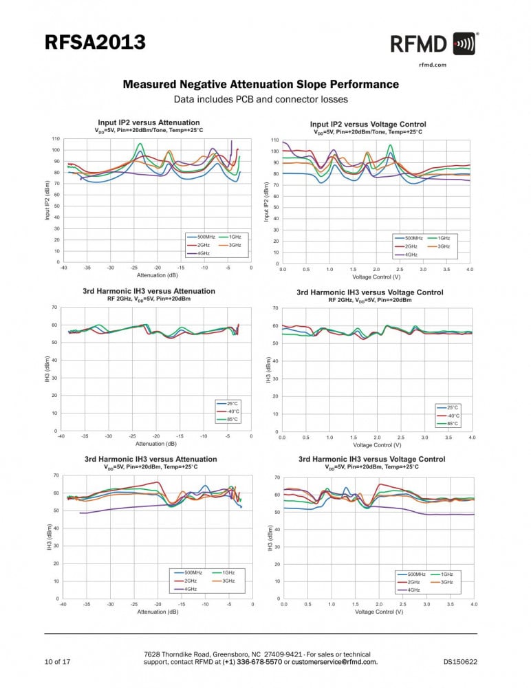 RFSA2013 datasheet page 10