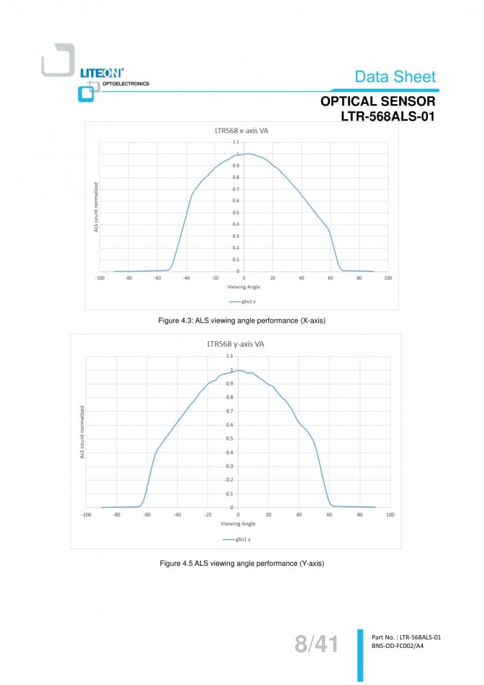 LTR-568ALS-01 datasheet page 9