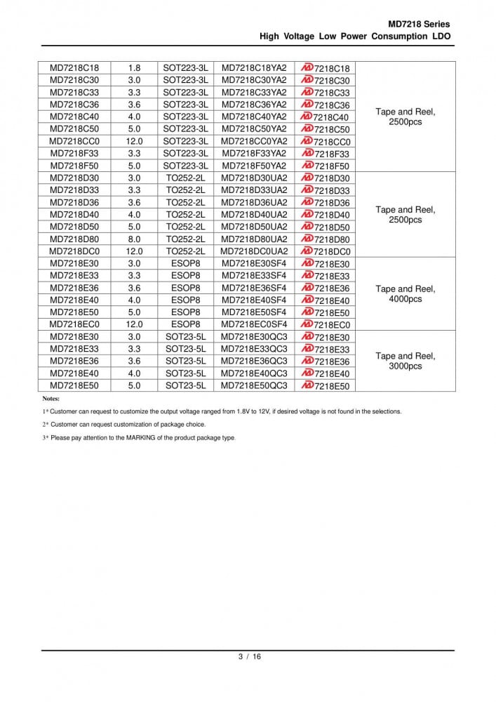 MD7218 datasheet page 3