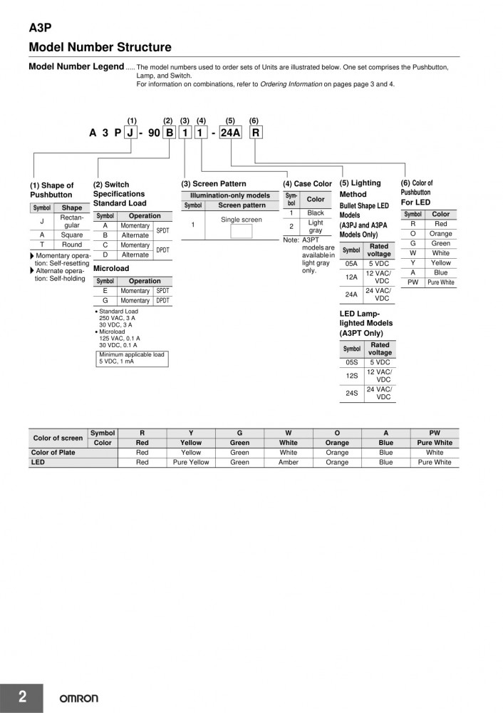 A3P datasheet page 2