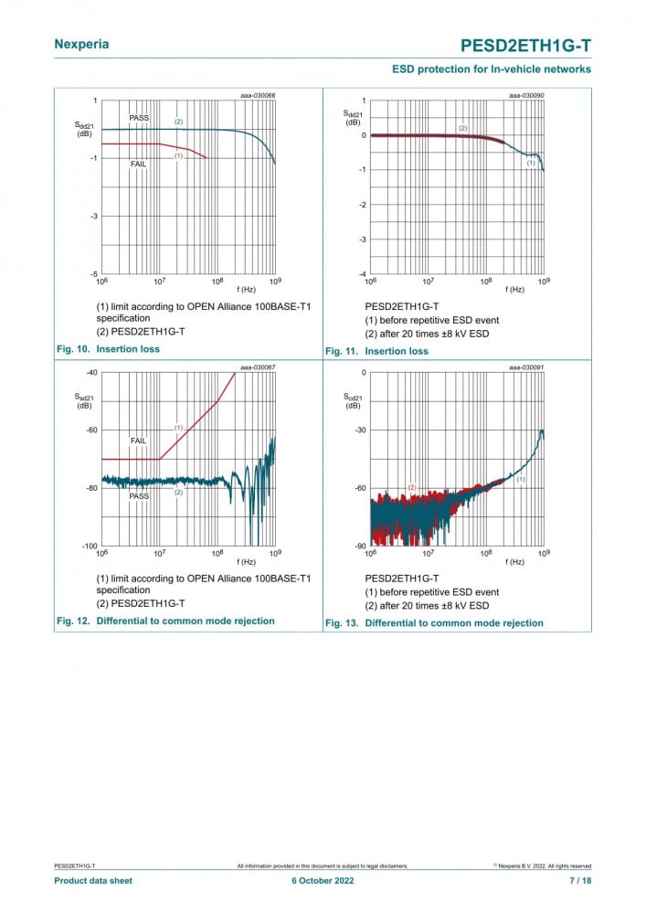 PESD2ETH1G-TR datasheet page 7