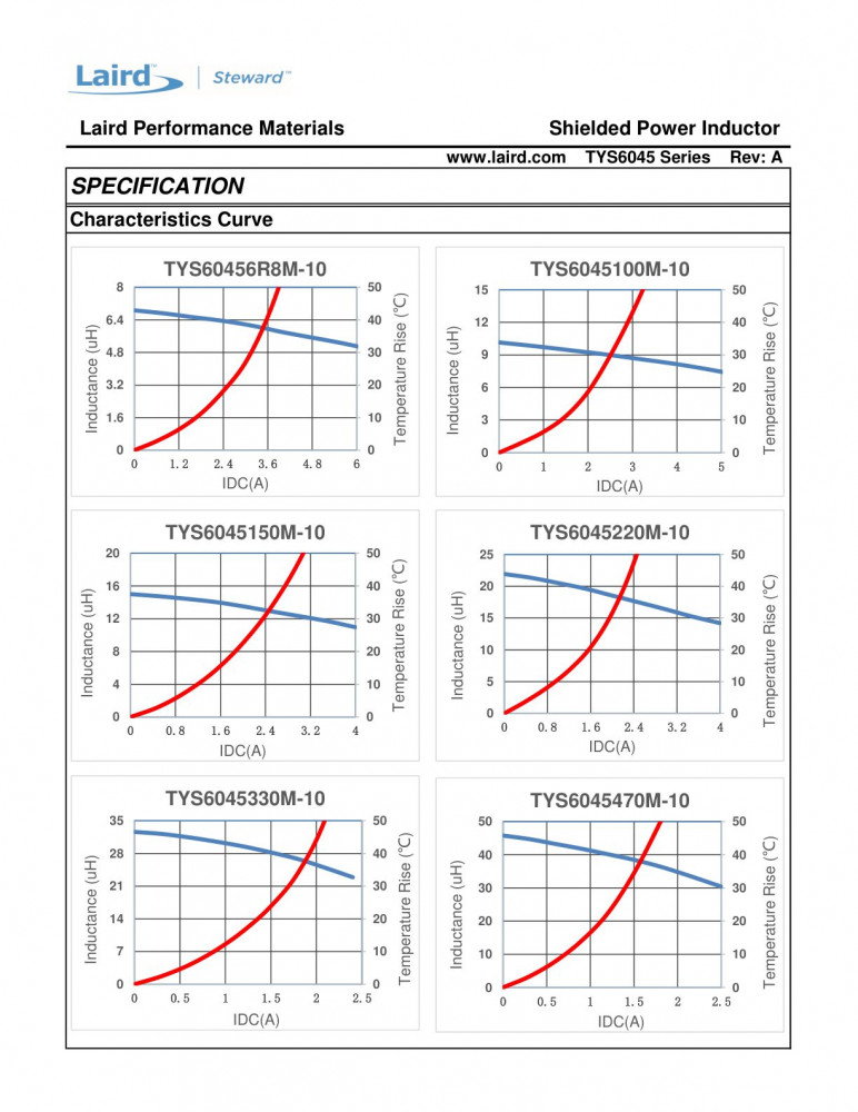TYS6045 series datasheet page 5