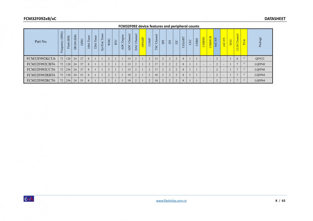 FCM32F092 datasheet page 8
