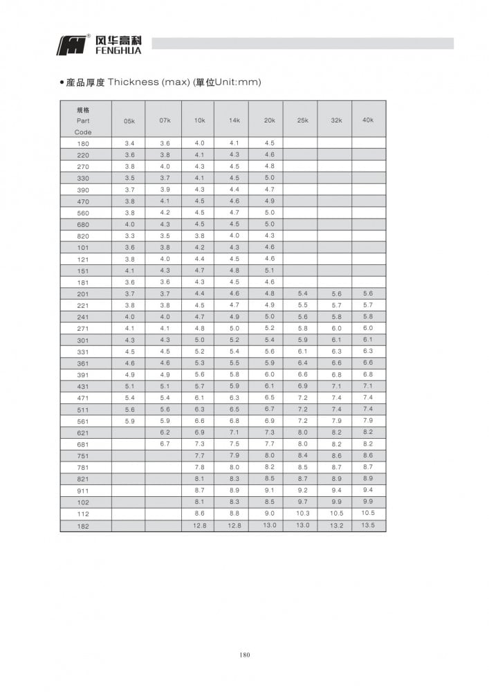 FH varistor datasheet page 3