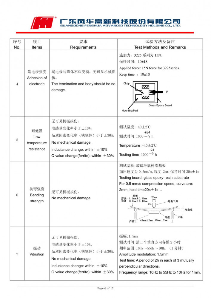 FH CMI322513 series approval sheet page 7