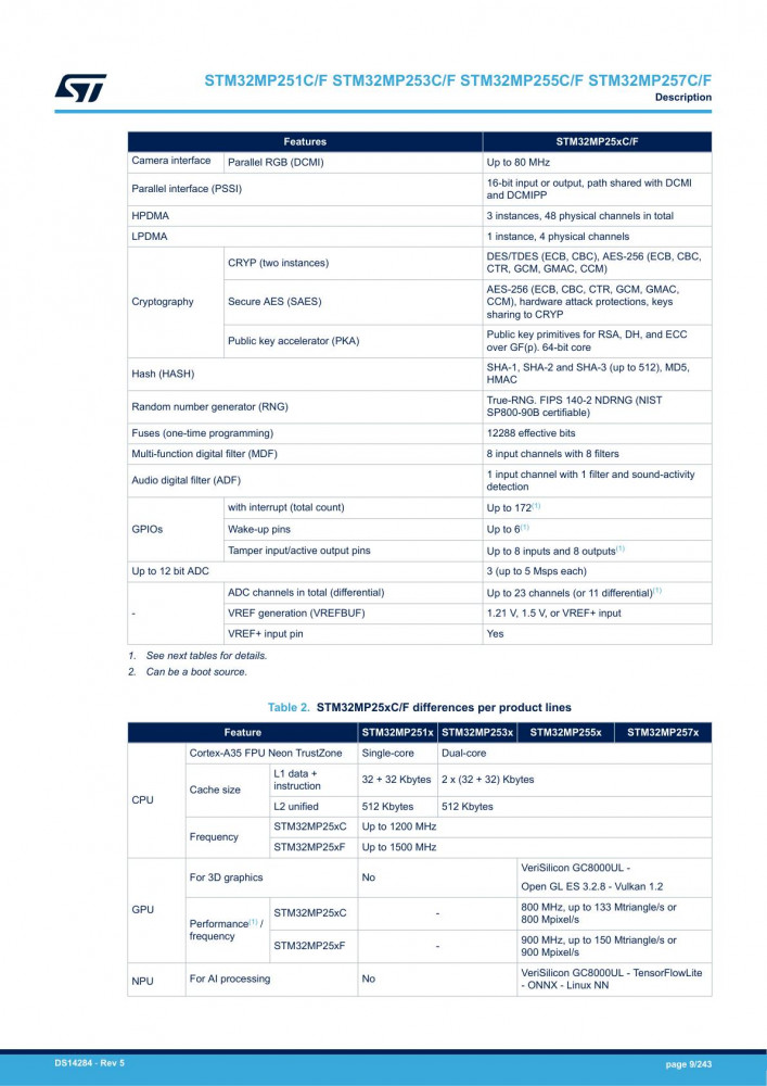 STM32MP25x document page 9