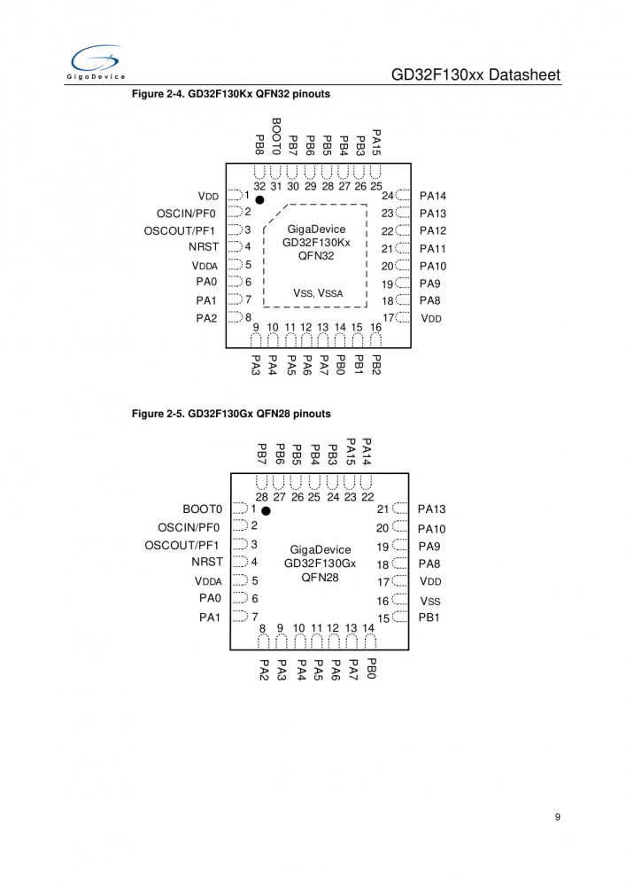 GD32F130xx datasheet page 10