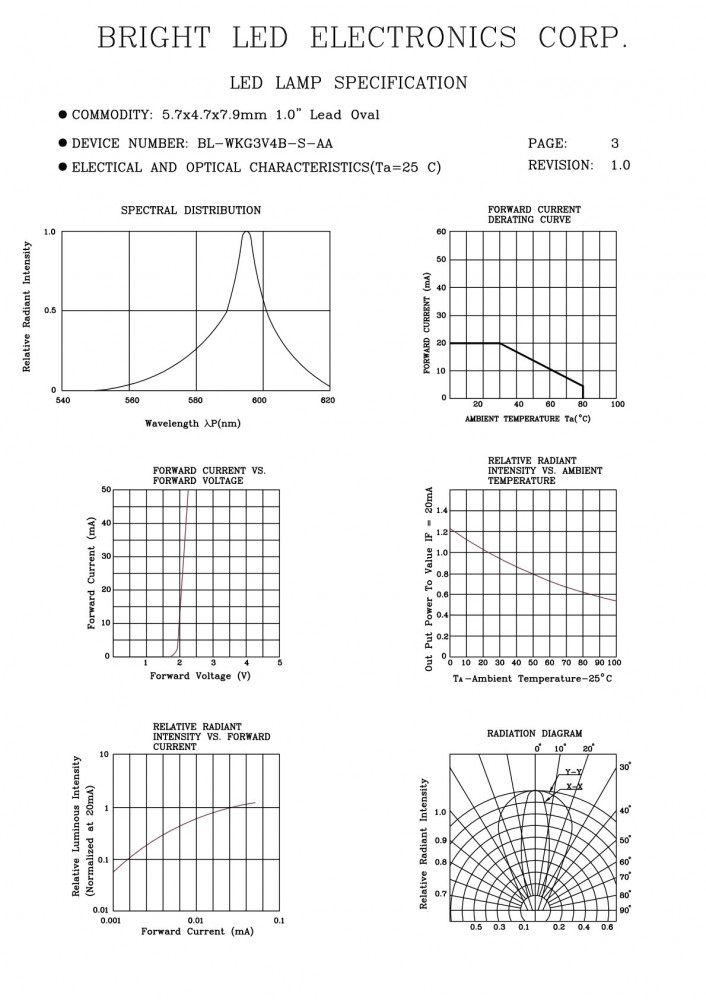 BL-WKG3V4B-S-AA datasheet page 3: spectral and performance curves