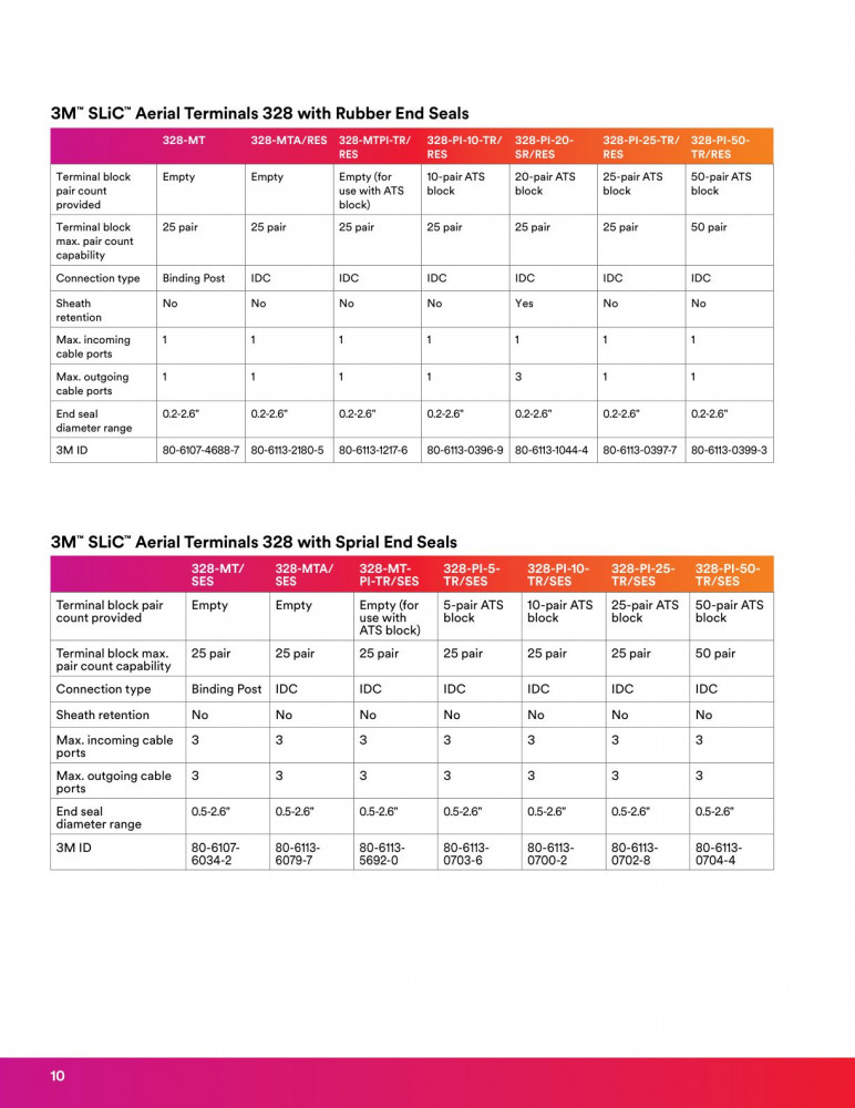 3M SLIC-2.2X19 technical document page 10