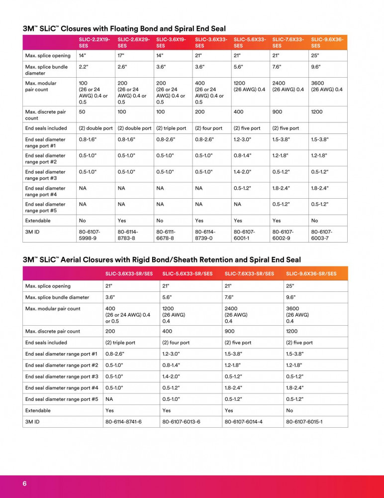 3M SLIC-2.2X19 technical document page 6