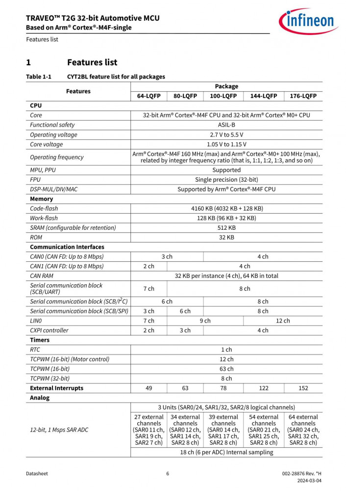 CYT2BL datasheet page 6