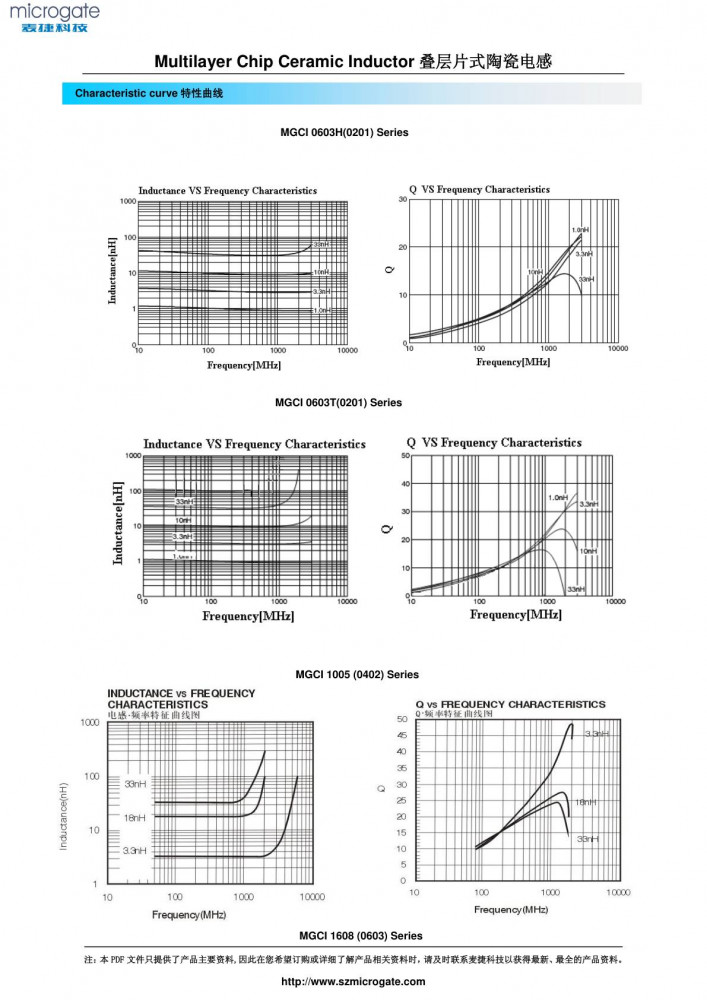 Microgate MGCI multilayer chip ceramic inductor document page 7