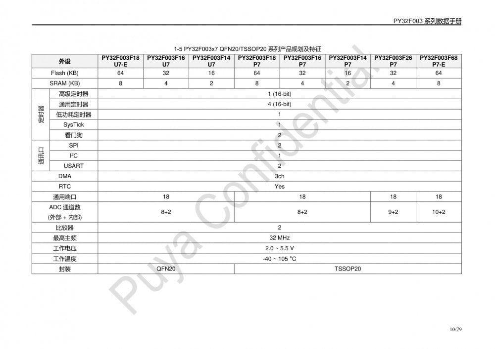 PY32F003 datasheet page 10