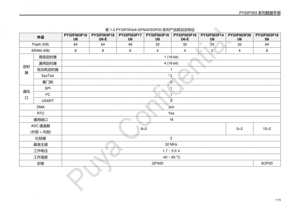 PY32F003 datasheet page 7