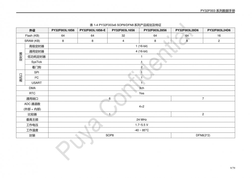 PY32F003 datasheet page 9