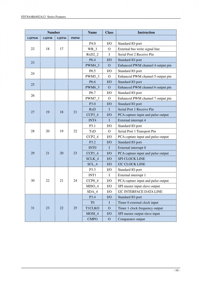 STC8A4K64S2A12 document page 10
