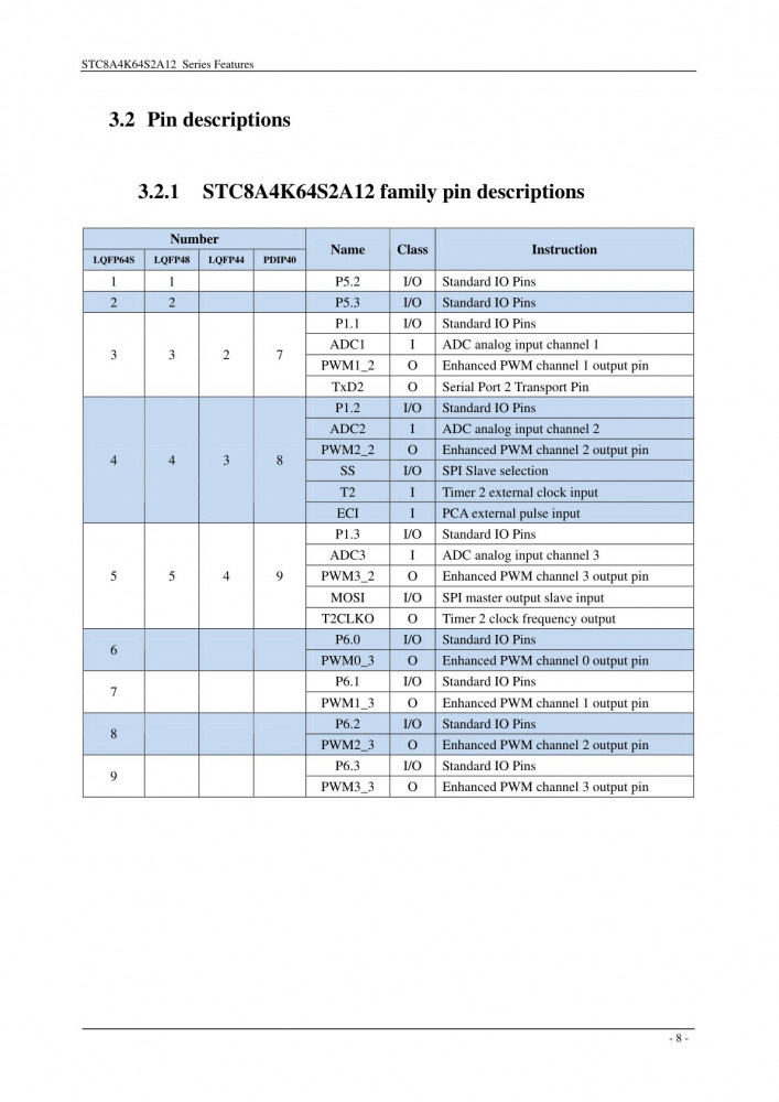 STC8A4K64S2A12 document page 8