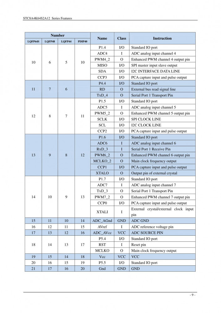 STC8A4K64S2A12 document page 9