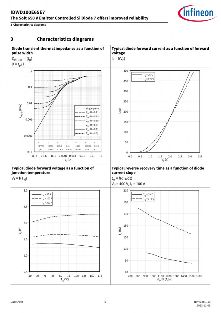 IDWD100E65E7XKSA1 datasheet page 6