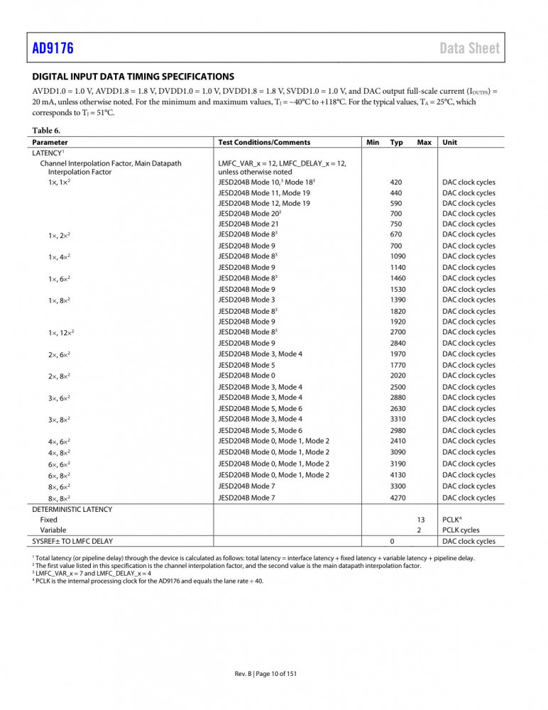 AD9176 datasheet page 10